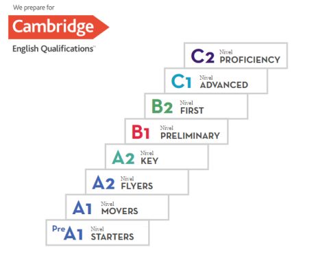 Niveles de Cambridge | CEB Jaén - Centro de Estudios Británicos